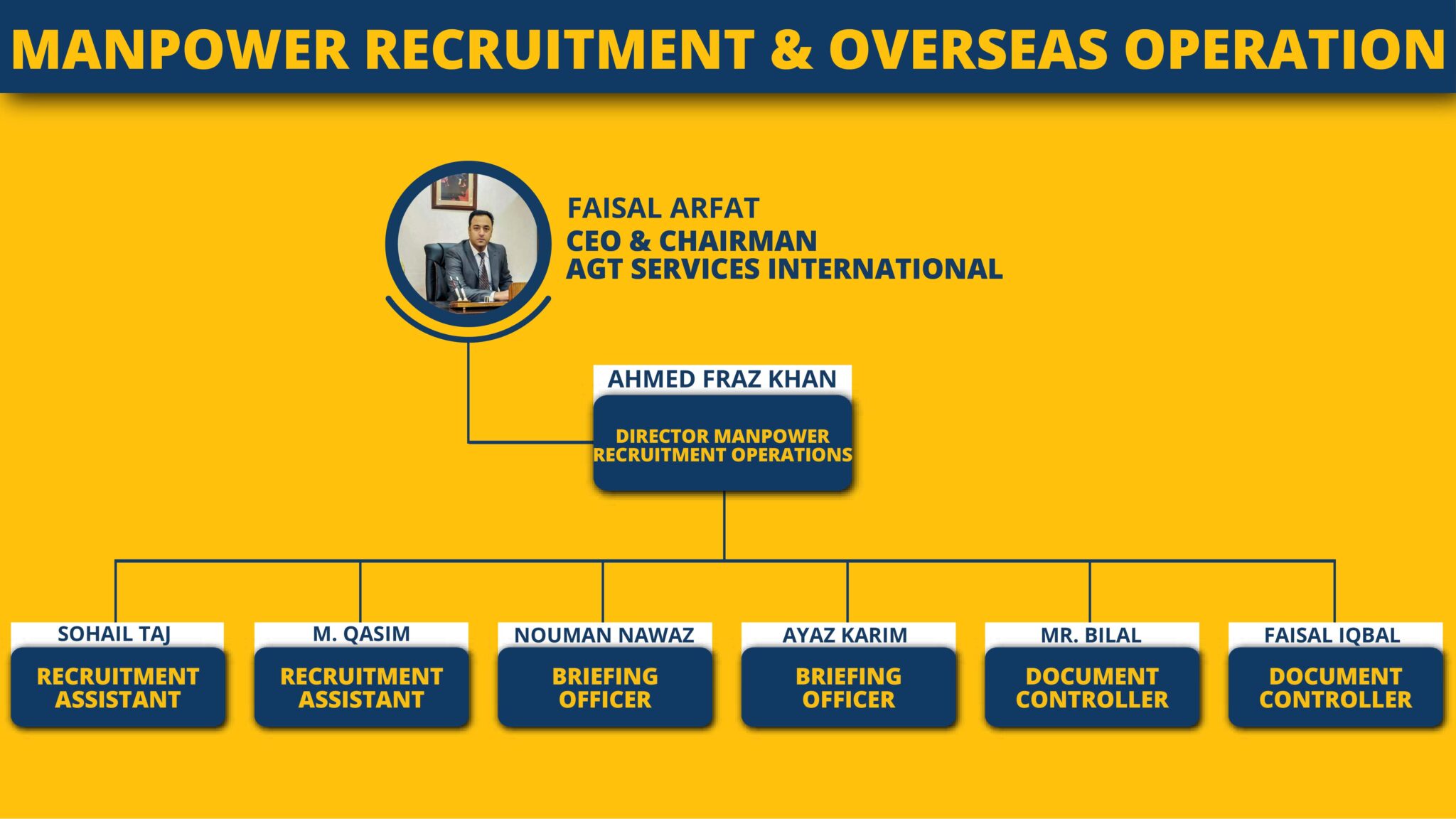 Organizational Chart - AGT Services International
